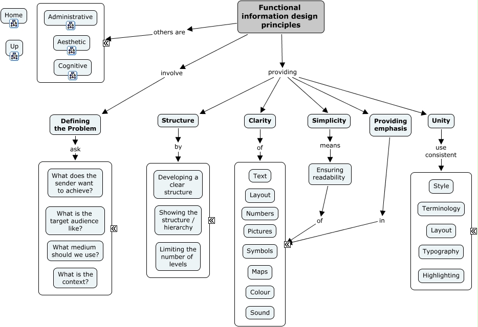 Information design principles - functional